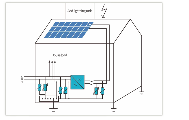 How to make lightning protection design for residential PV systems more ...